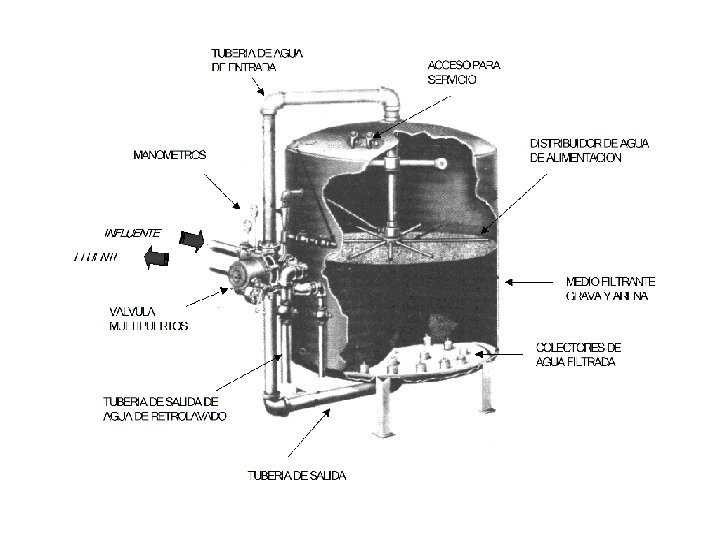 FILTRACIN PROCESO QUE CONSISTE EN REMOVER SOLIDOS SUSPENDIDOS