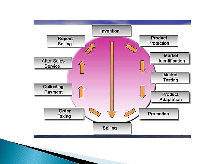 360 Degree Sales Cycle How Best to Optimise
