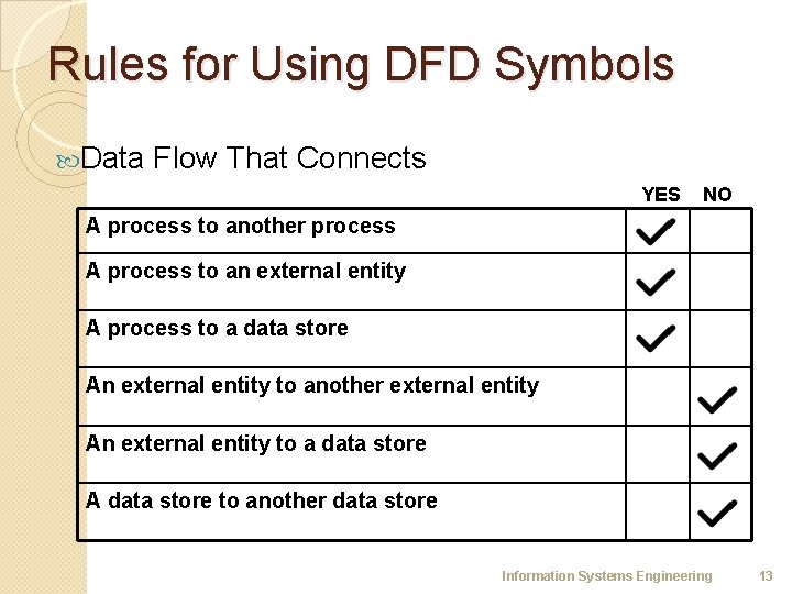Data Flow Diagrams DFDs Information Systems Engineering 1