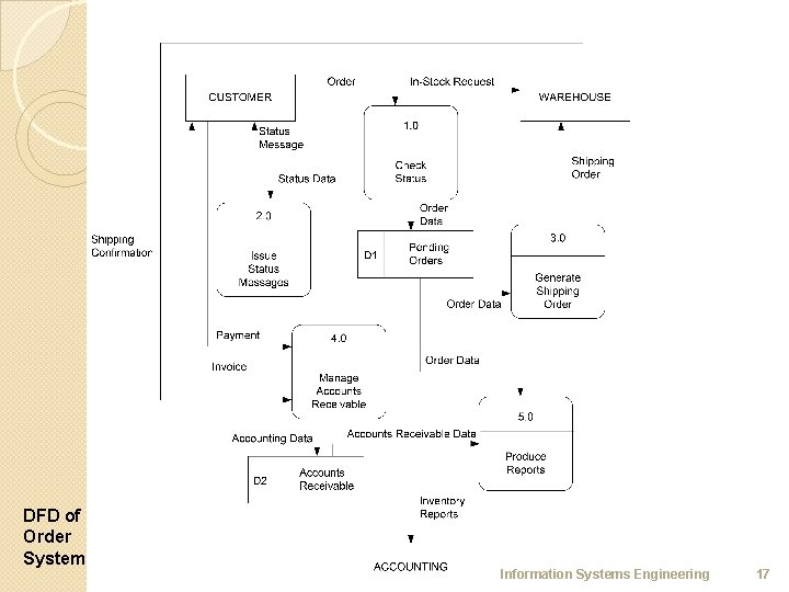 Data Flow Diagrams DFDs Information Systems Engineering 1