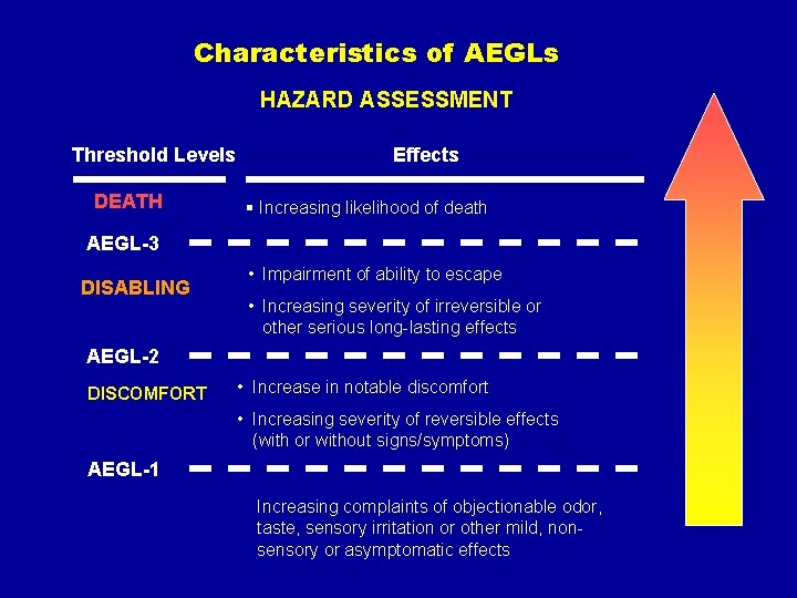 Characteristics of AEGLs HAZARD ASSESSMENT Threshold Levels DEATH