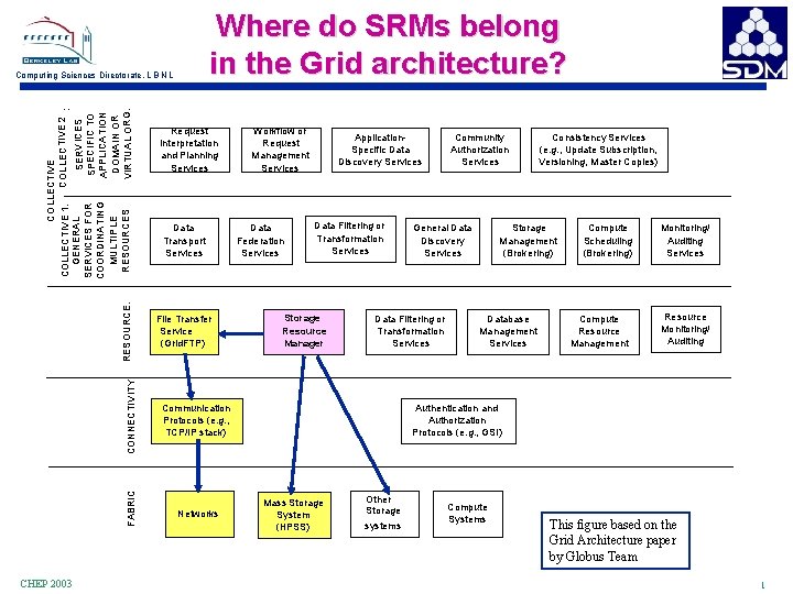 Where do SRMs belong in the Grid architecture