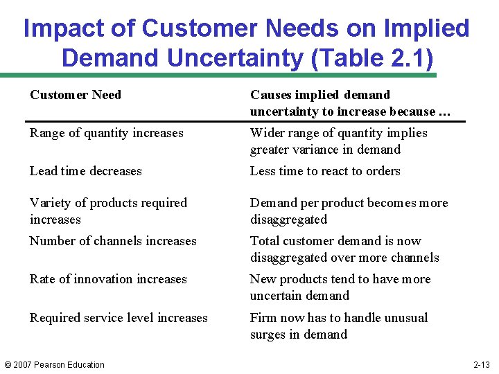 Supply Chain Management Chapter 2 Supply Chain Performance