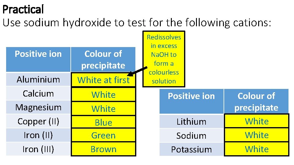 Tests for positive ions Do Now Activity Use