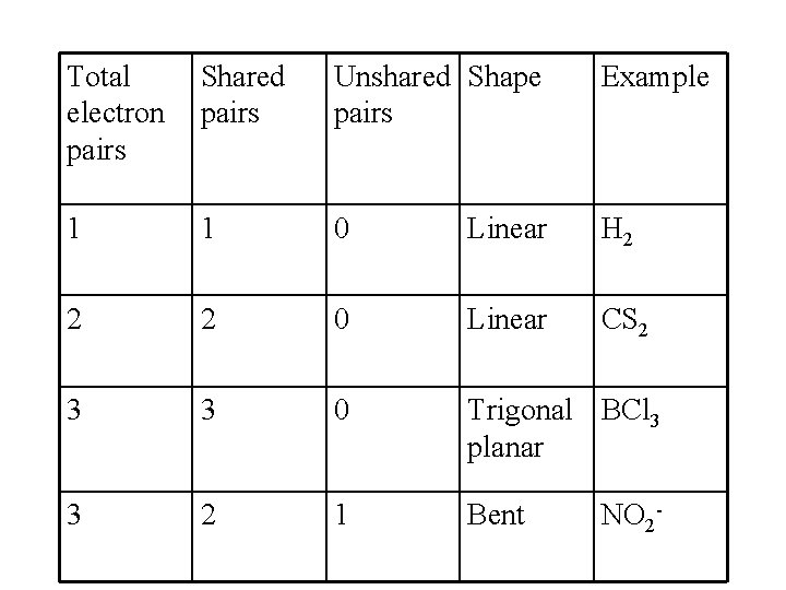 Molecular Shapes Two ways atoms increase stability 1