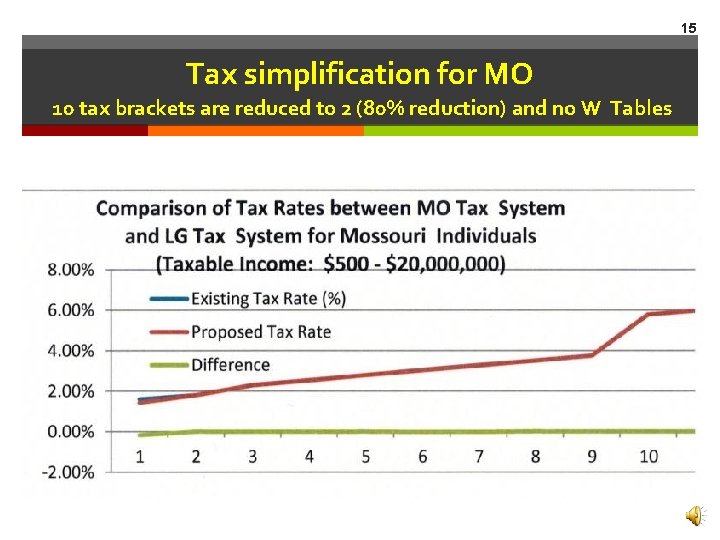 Tax Simplification for Fair and Simple Tax Rate