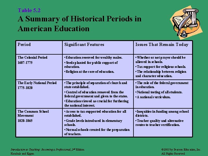Table 5 1 Changes in Educational Thought in