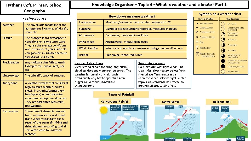 Knowledge Organiser Topic 4 What is weather and