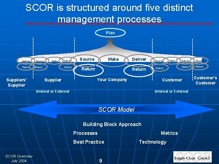 Overview Presentation Supply Chain Operations Referencemodel SCOR April