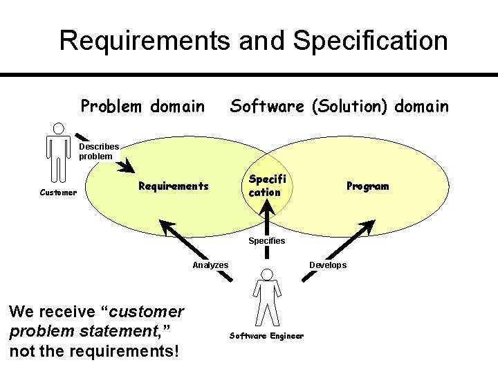 LECTURE 5 Requirements Engineering Ivan Marsic Rutgers University
