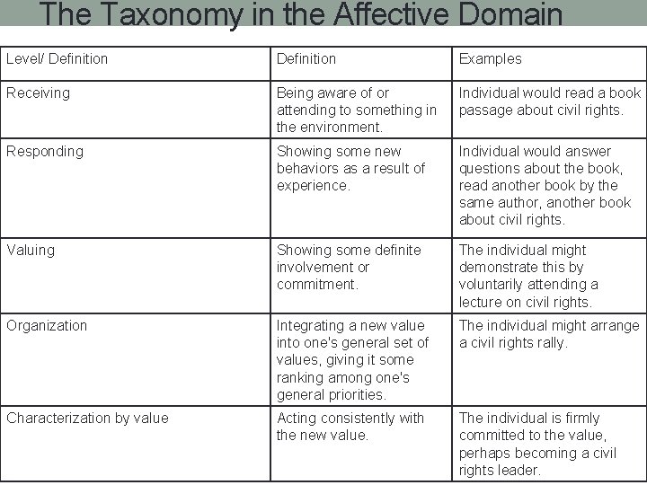 Assessment in the Affective Domain Affective Domain describes