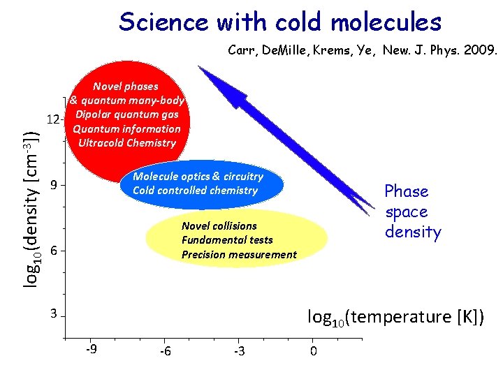Ultracold polar molecules Dajun Wang Department of Physics