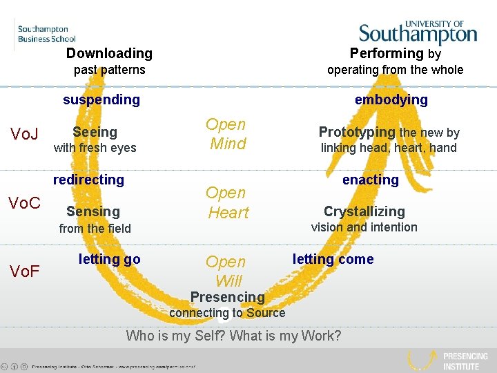Learning from Future Emerging Possibilities The U Process