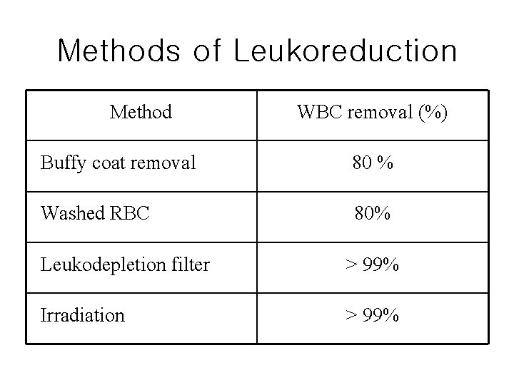 List of Contents Artificial blood Cell salvage Immunomodulation
