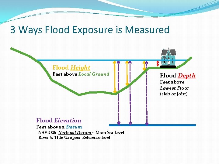 Tenet 1 Flood Exposure is LocationSpecific The Wise