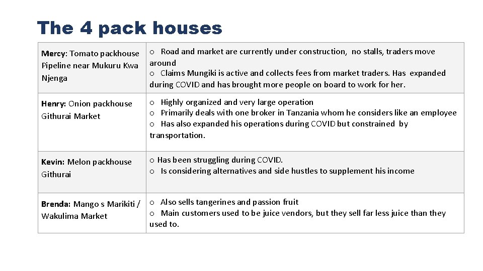 Understanding Packhouses Changes since November 2019 Impact of