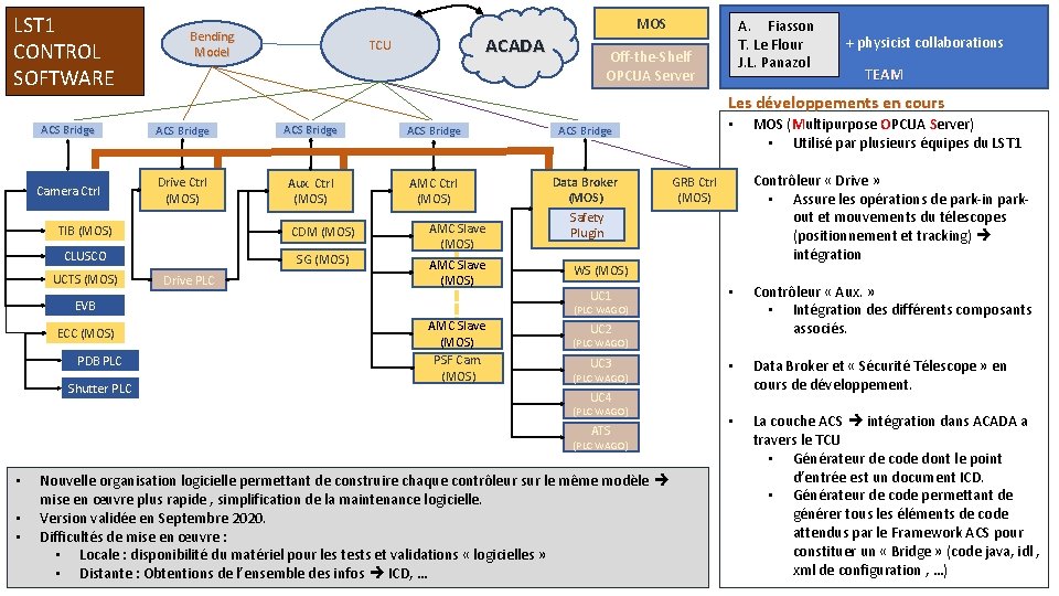 LST 1 CONTROL SOFTWARE MOS Bending Model ACADA