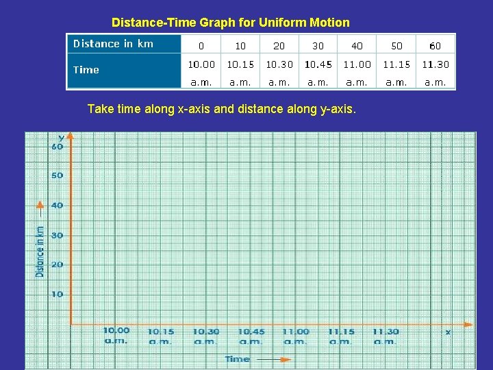 DistanceTime Graph for Uniform Motion Take time along