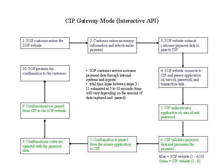 CIP Gateway Mode Interactive API 1 SOF customer