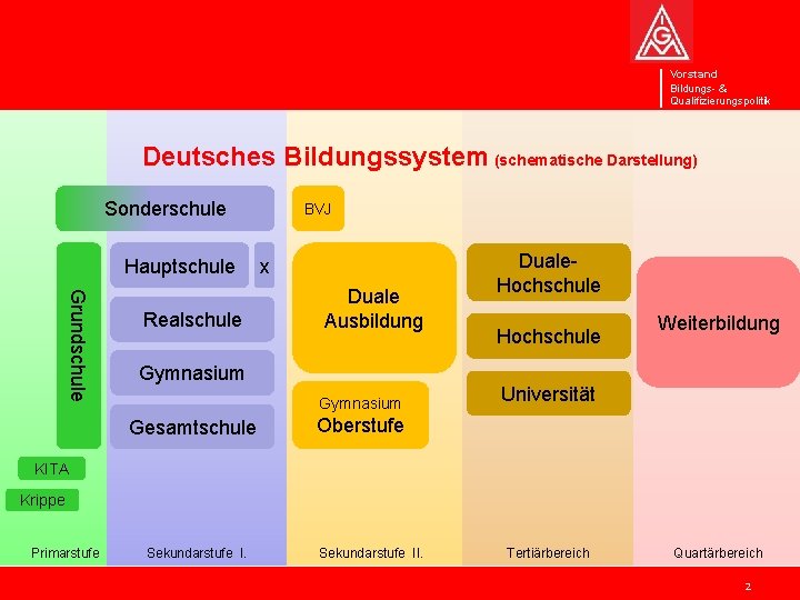 Vorstand Bildungs Qualifizierungspolitik Bildungssystem in Deutschland ...