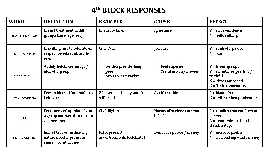 3 rd BLOCK RESPONSES WORD DEFINITION EXAMPLE CAUSE