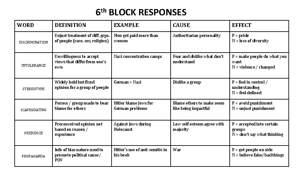 3 rd BLOCK RESPONSES WORD DEFINITION EXAMPLE CAUSE