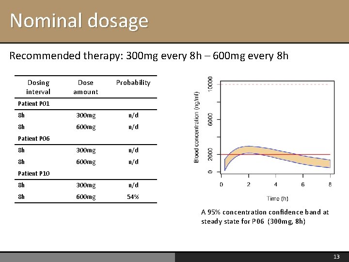 Design of Individualized Dosage Regimes using a Bayesian
