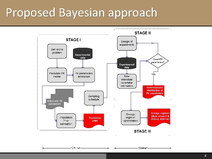 Design of Individualized Dosage Regimes using a Bayesian