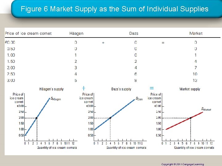 The Market Forces of Supply and Demand Copyright