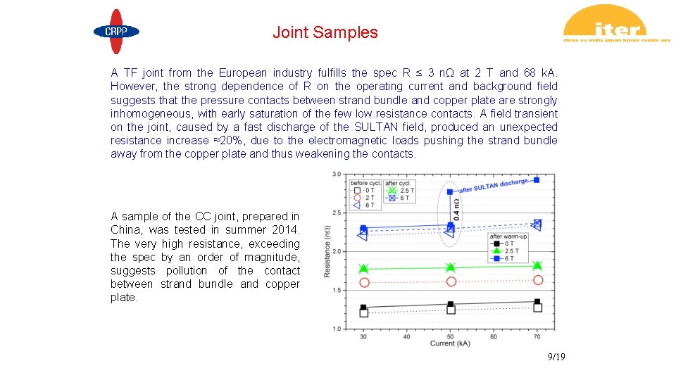Summary of the Test Results of ITER Conductors