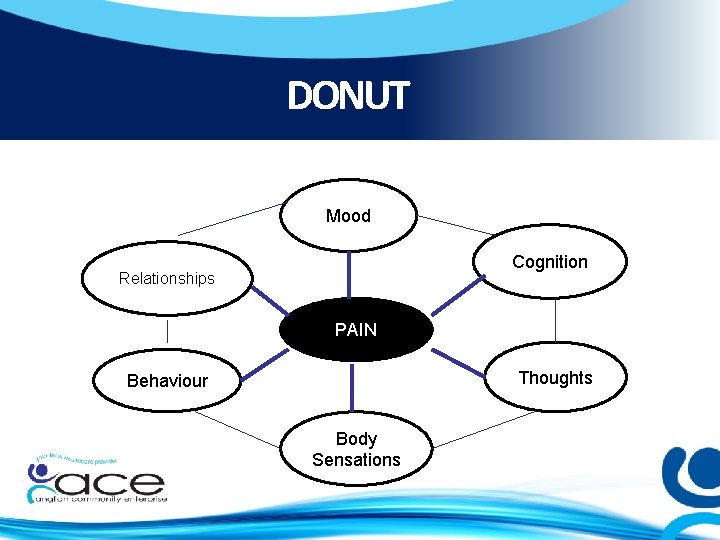 PAIN MANAGEMENT The TEAM Clinical PsychologistClinical Lead Consultants