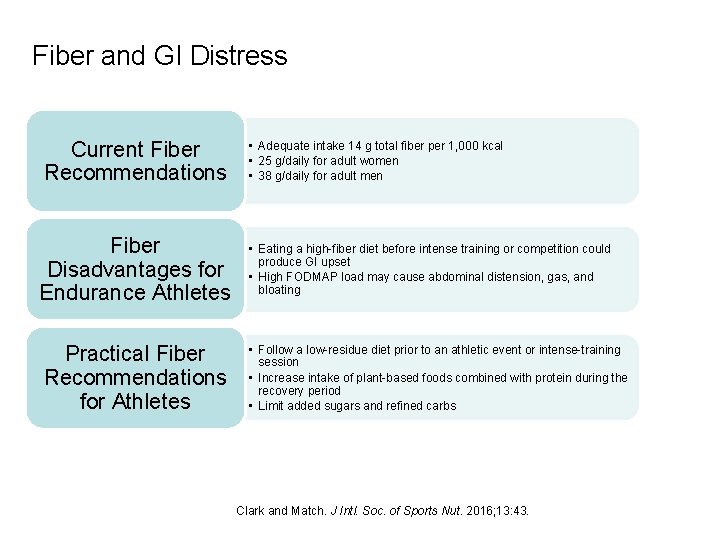 Gastrointestinal distress and endurance athletes What do carbohydrates
