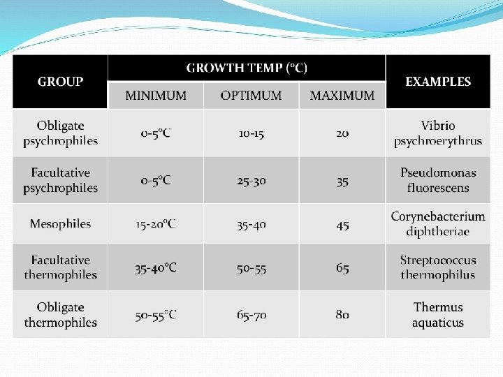 Factors affecting bacterial growth Miss Leena V Chaudhari