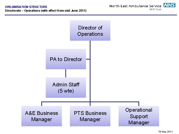ORGANISATION STRUCTURE Directorate Operations with effect from mid
