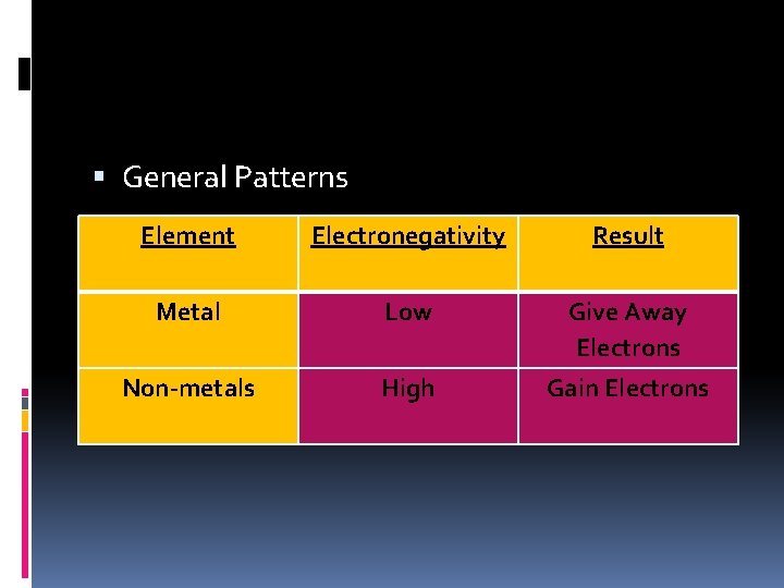 BONDING THEORY Bonding is based on the difference