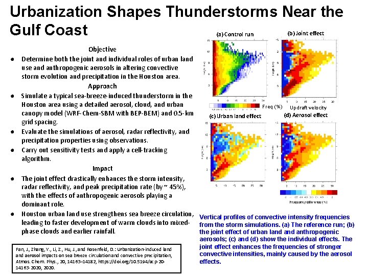 Urbanization Shapes Thunderstorms Near the Gulf Coast a