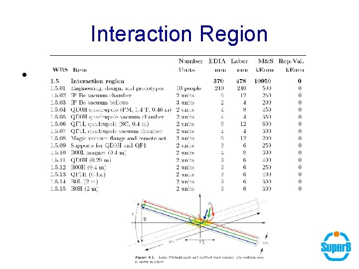 SuperB Factory Accelerator Costing PEPII Hardware and Schedule