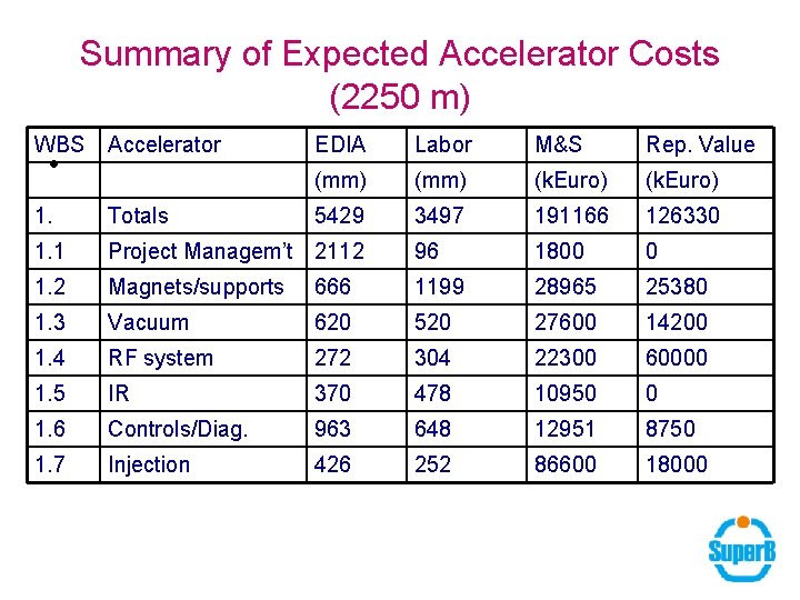 SuperB Factory Accelerator Costing PEPII Hardware and Schedule