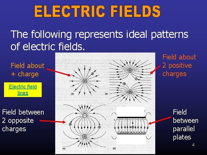 Electrostatics electric fields All charged objects have an