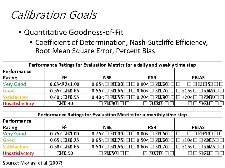 HMS Model Calibration Strategies Emily Moe P E