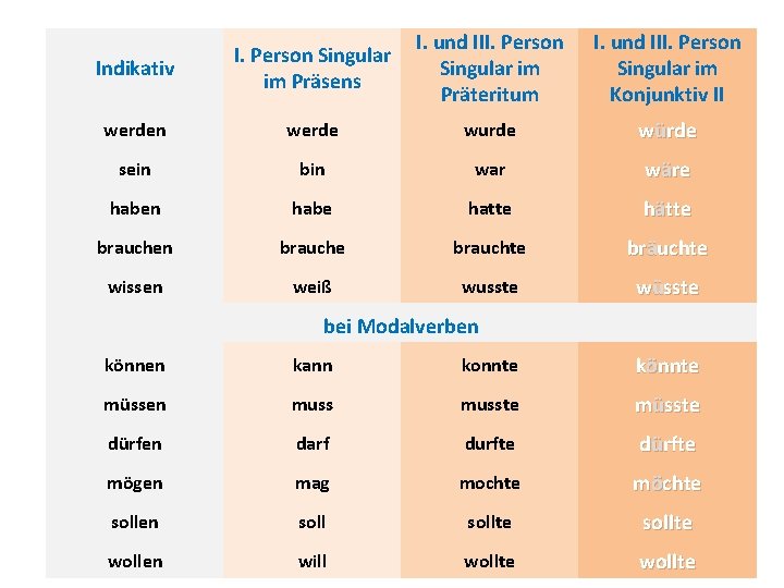 KONJUNKTIV II tabellarische Darstellung als Tafelbild Ayl Dem