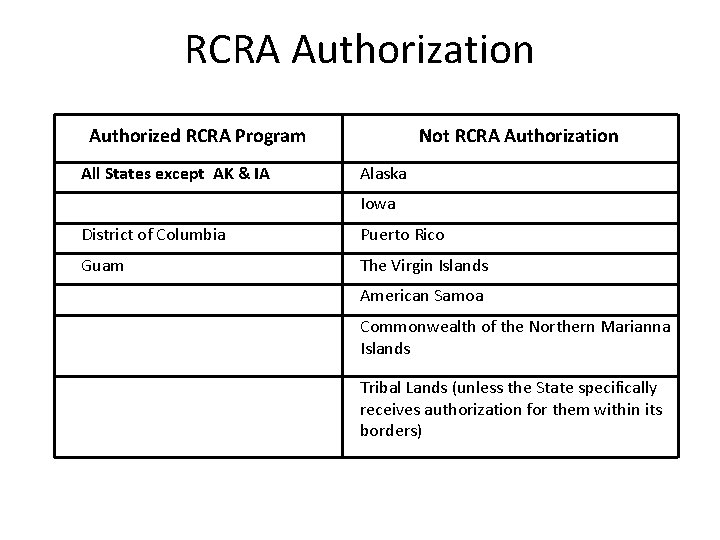 Beyond RCRA 101 NCDENR Division of Waste Management