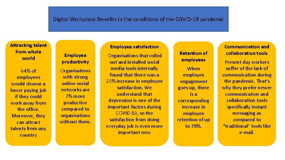 Digital Workplace Benefits in the conditions of the