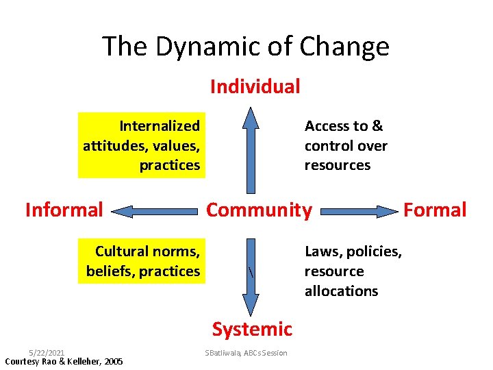 The ABCs of Building Feminist Movements What How