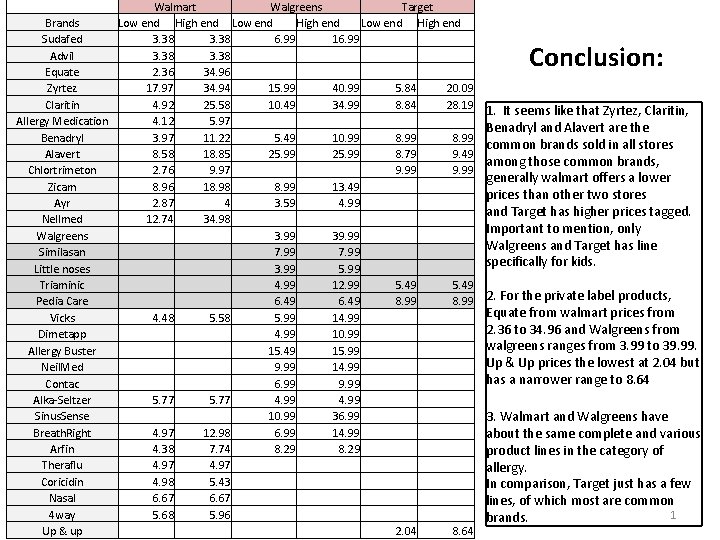Walmart Walgreens Target Brands Low end High end