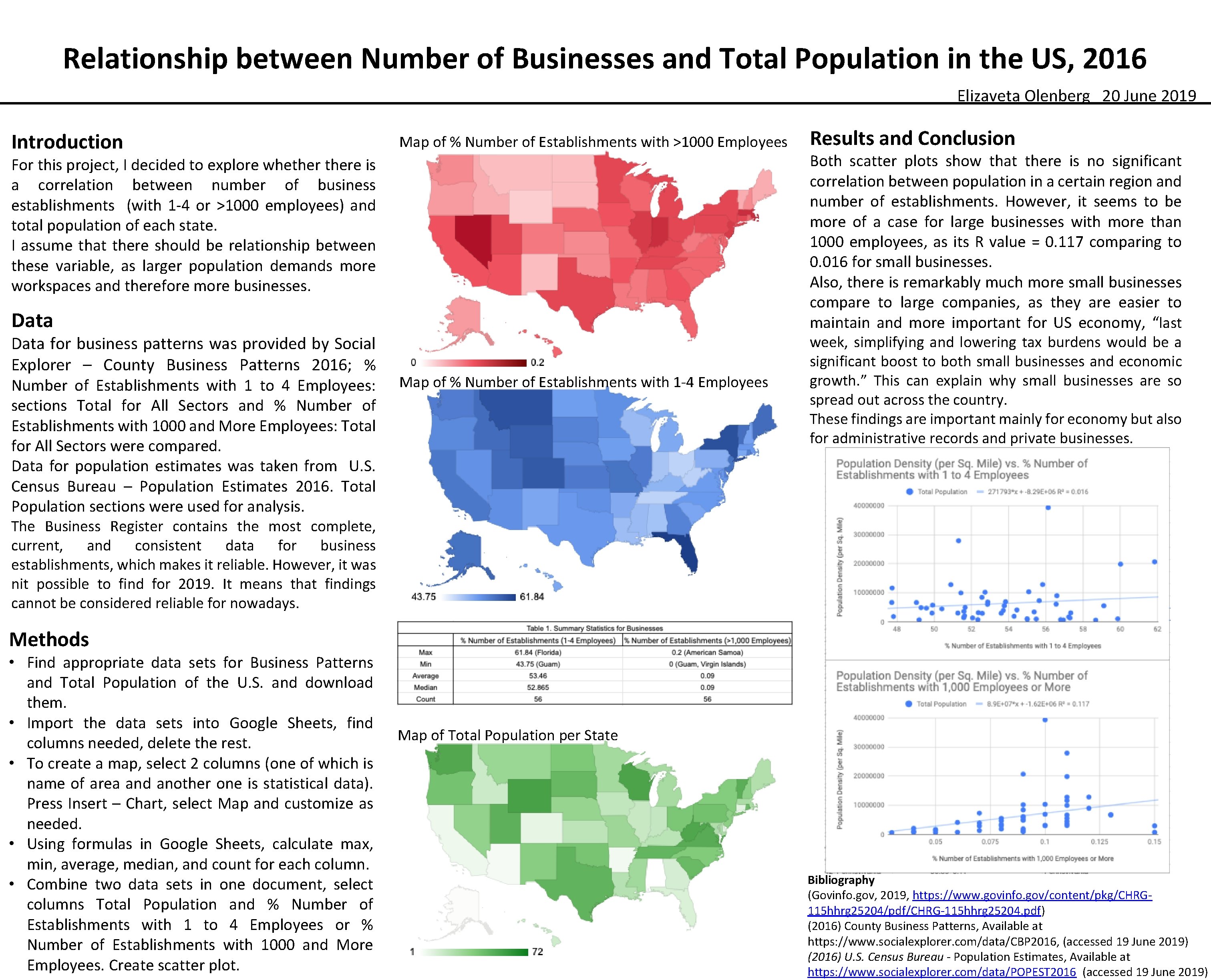 Relationship between Number of Businesses and Total Population