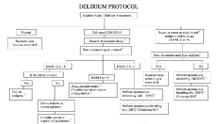 Cost Effective Recognition and Management of ICU Delirium
