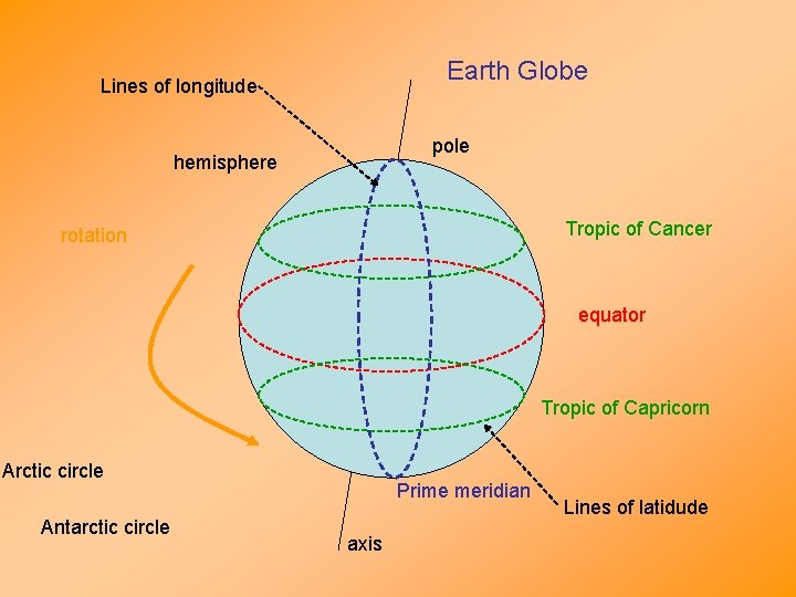 Geography Basic vocabulary Earth Globe Lines of longitude