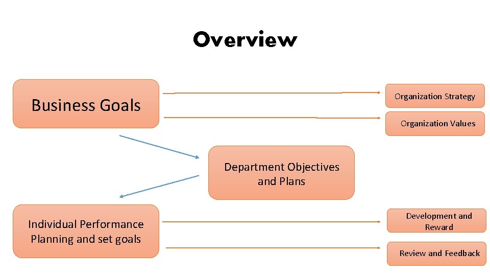 Measuring Employee Performance Amna Jamal Afreen Asaar Siddiqui
