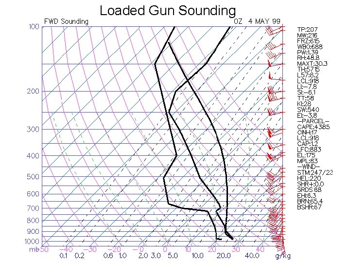 Common Severe Weather Soundings Severe Weather Soundings Type